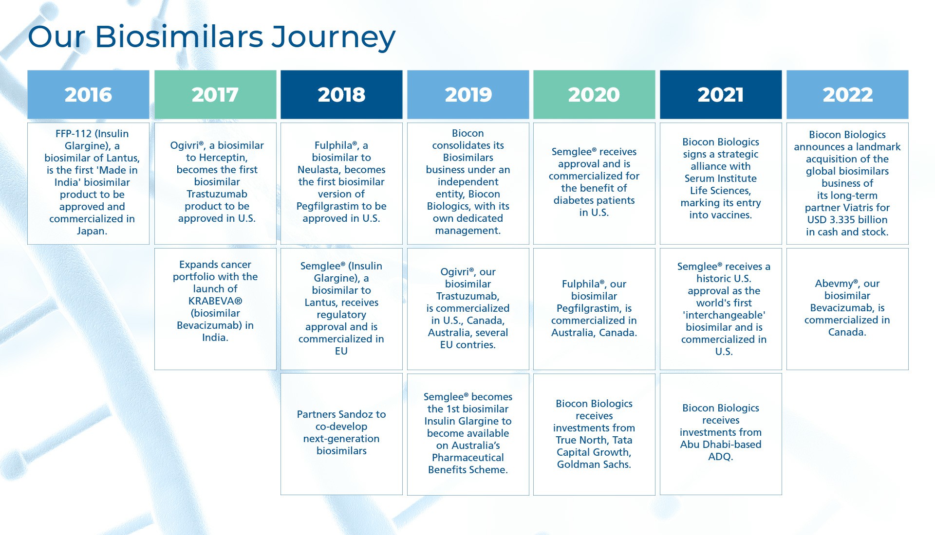 About Us - Biocon Biologics
